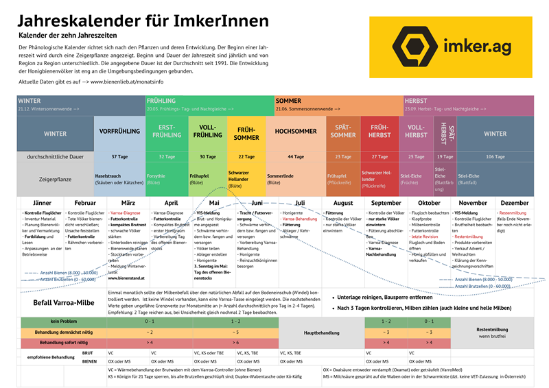 Der Phänologische Kalender - imker.ag